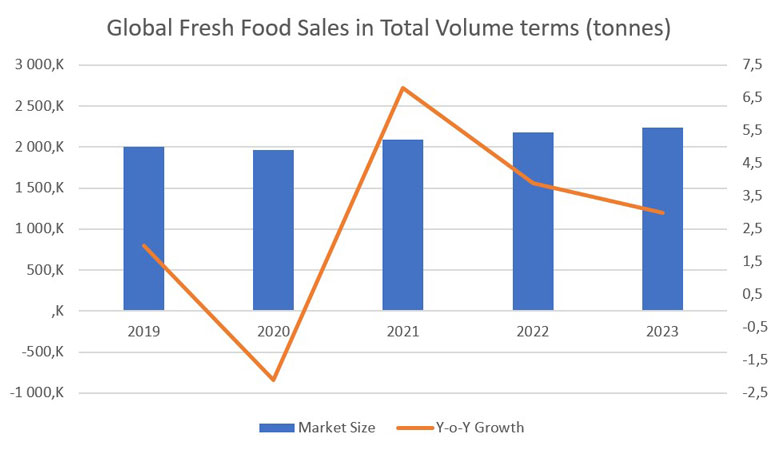 Positive Outlook For Fresh Food Despite A Negative Year - Produce Business