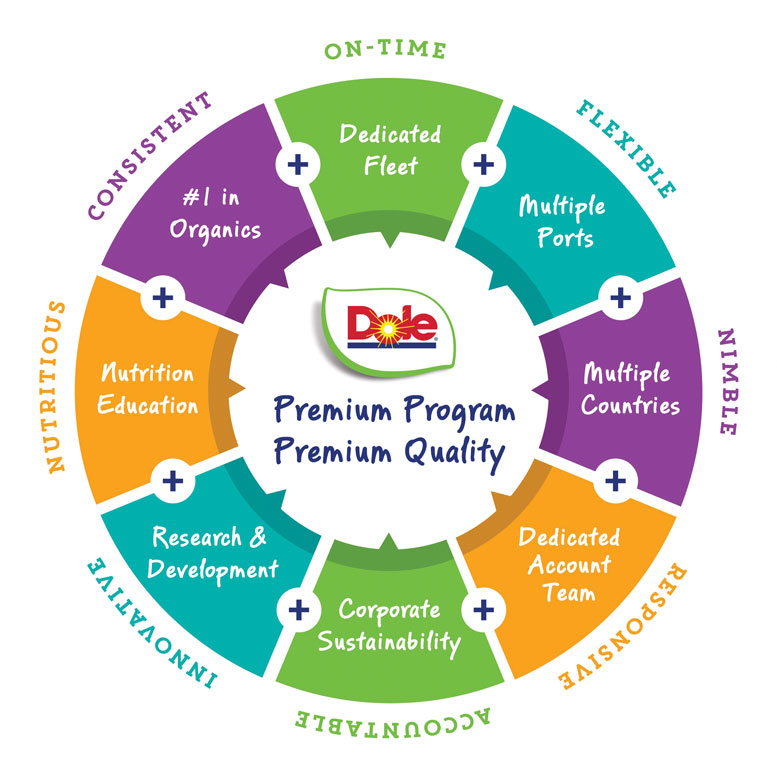 2023 Masters of Merchandising: DOLE - Produce Business